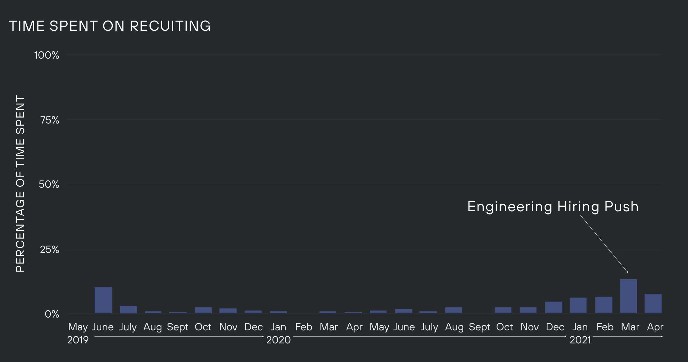 An Exact Breakdown of How One CEO Spent His First Two Years of Company ...
