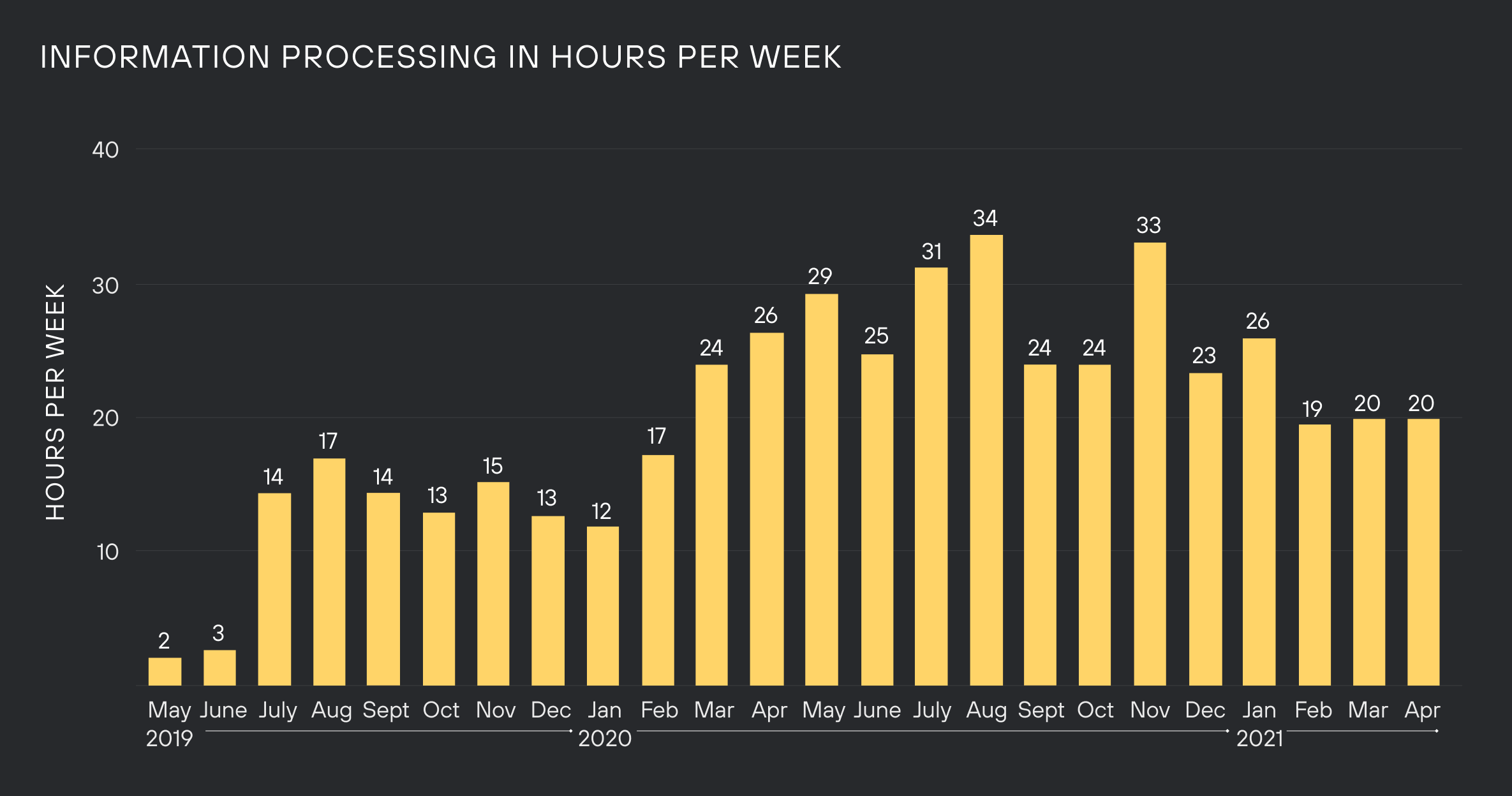 An Exact Breakdown of How One CEO Spent His First Two Years of Company ...