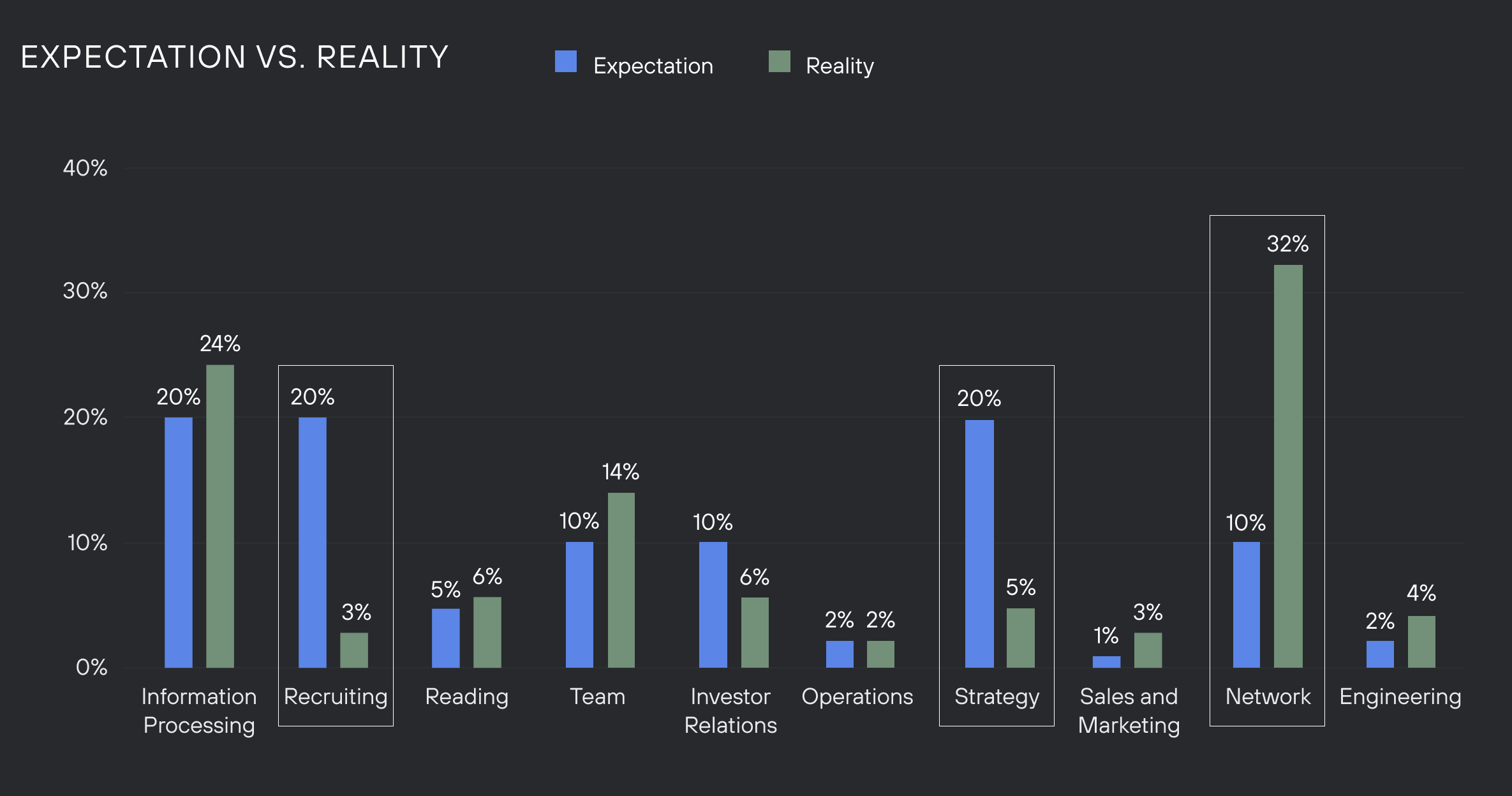 An Exact Breakdown of How One CEO Spent His First Two Years of Company ...
