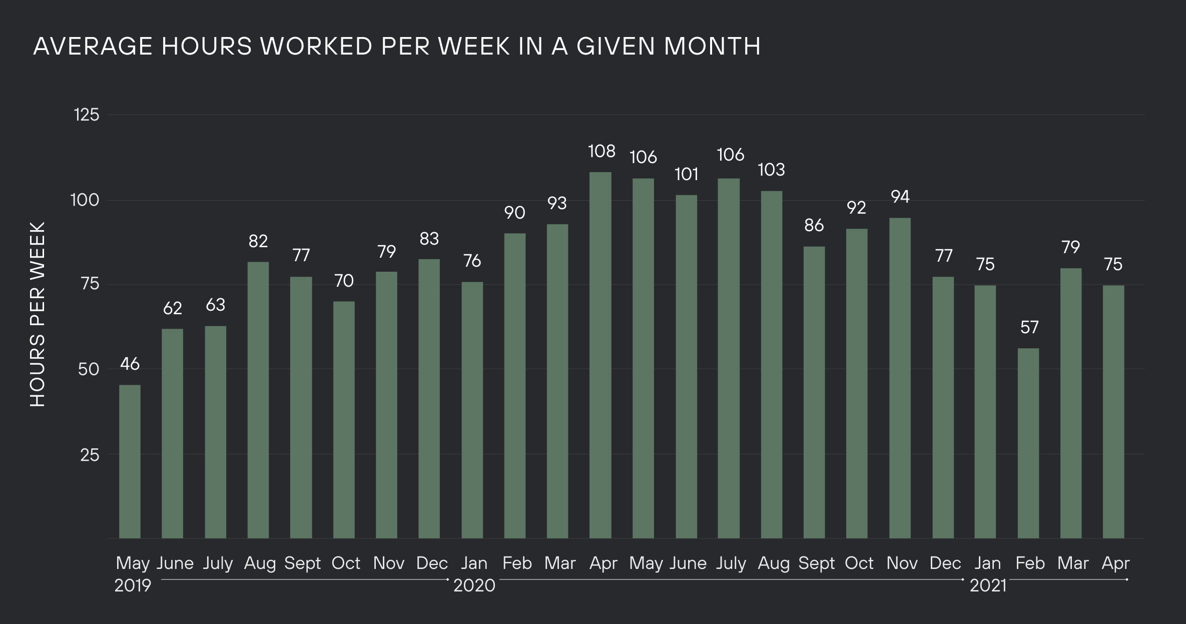An Exact Breakdown of How One CEO Spent His First Two Years of Company ...