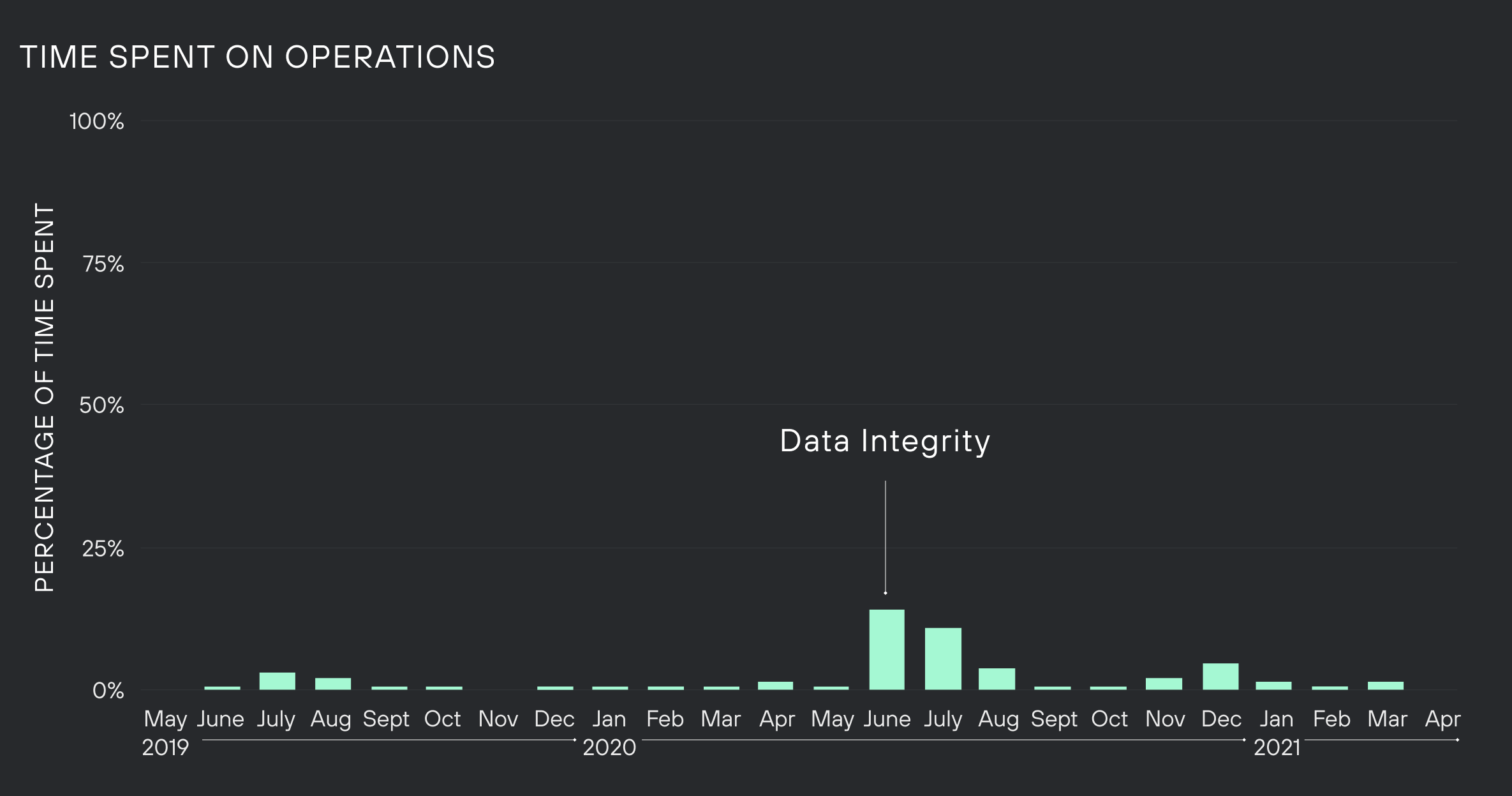 An Exact Breakdown of How One CEO Spent His First Two Years of Company ...