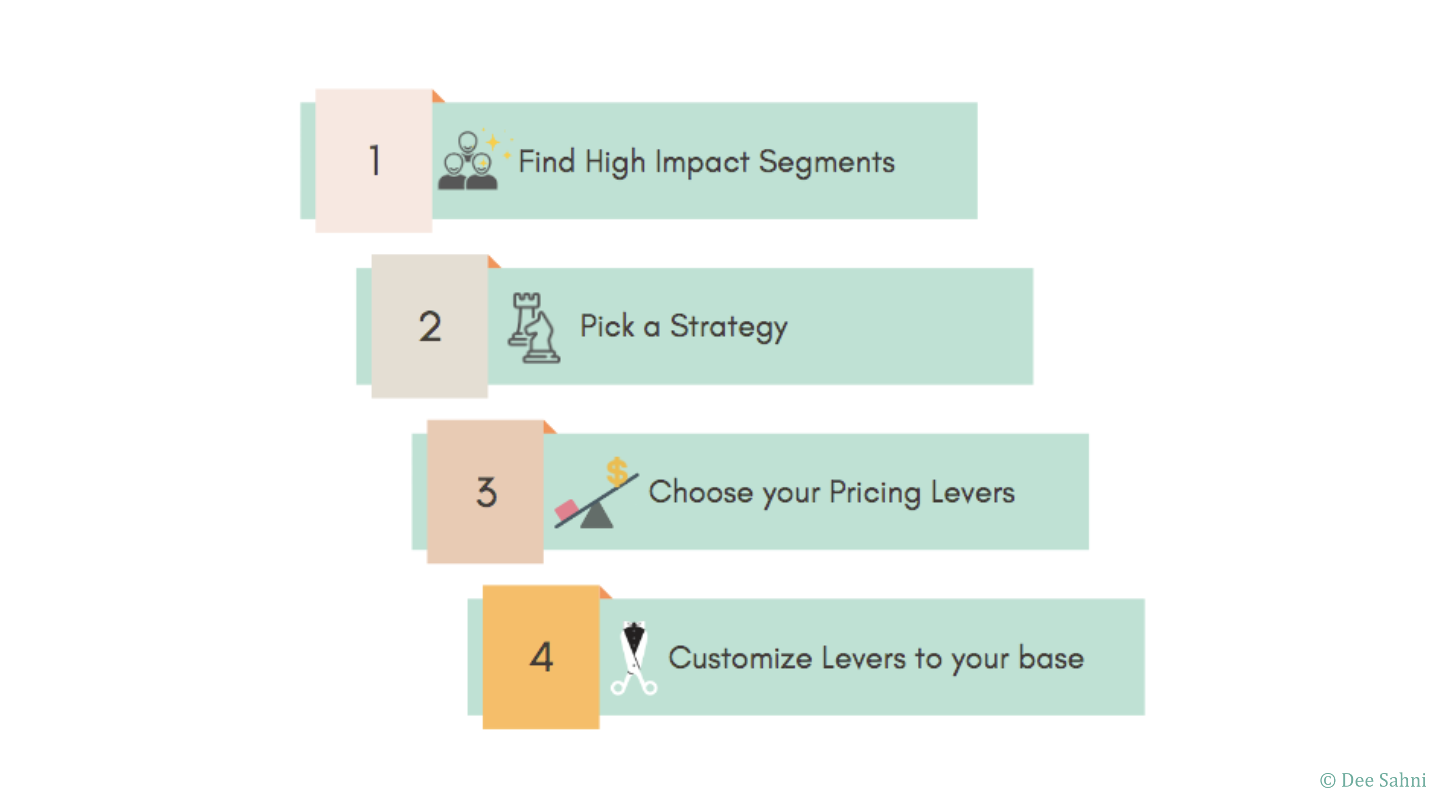 Don't Let Growth Hurt Your Margins: A 4-Step Pricing Framework to Build ...