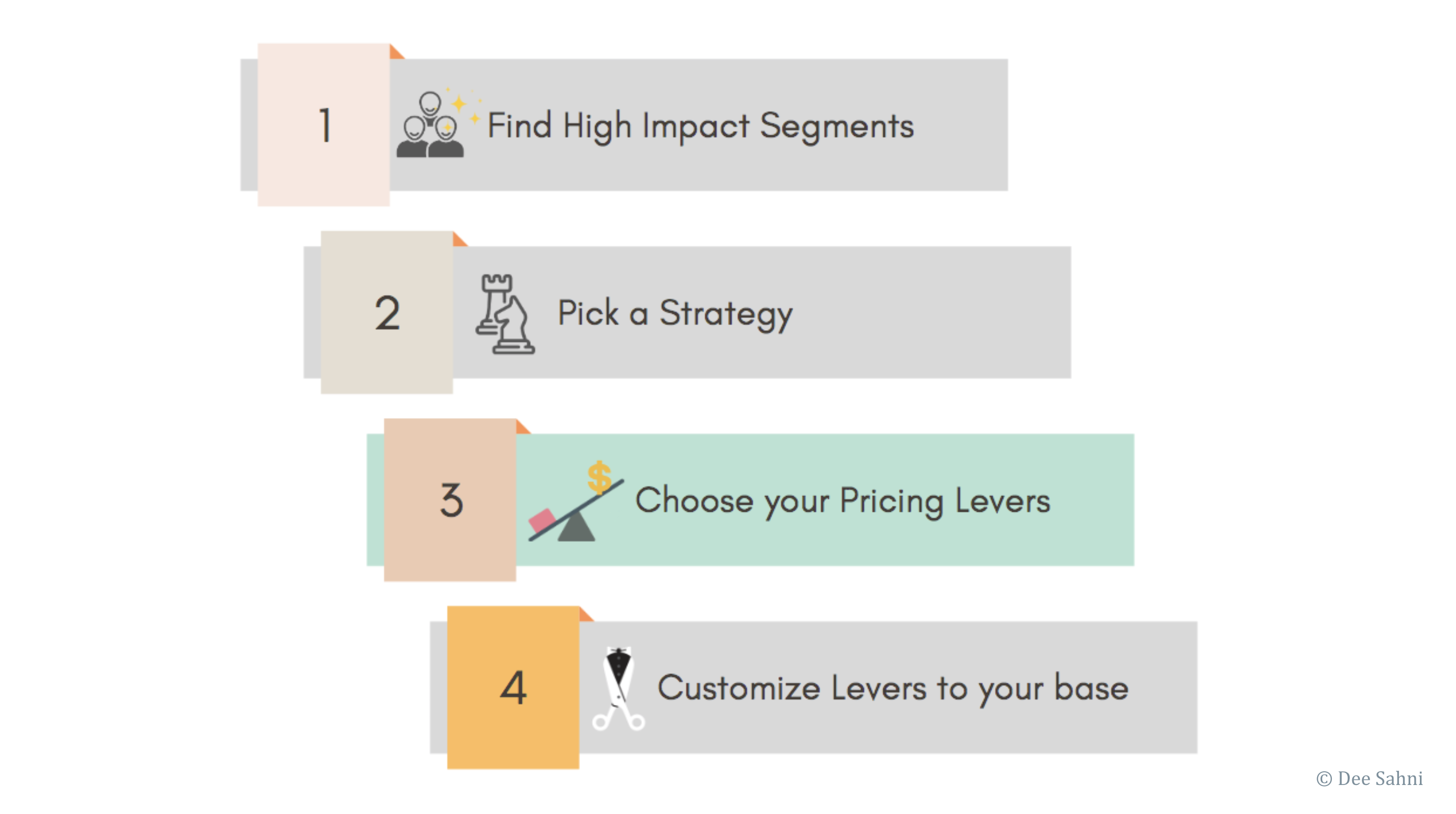 Don't Let Growth Hurt Your Margins: A 4-Step Pricing Framework to Build ...