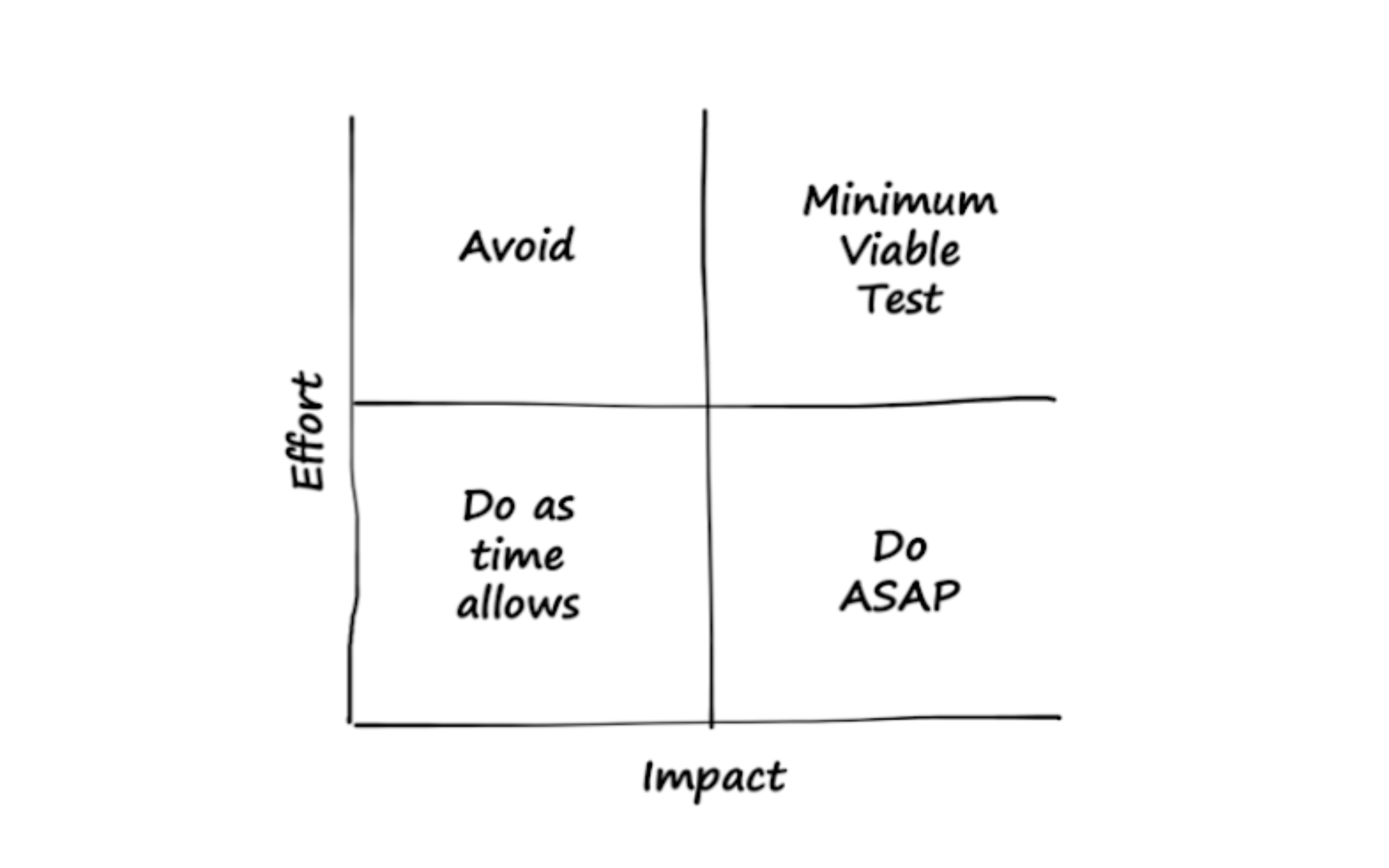 The Secret to Running Effective Growth Sprints — Follow This Process to ...