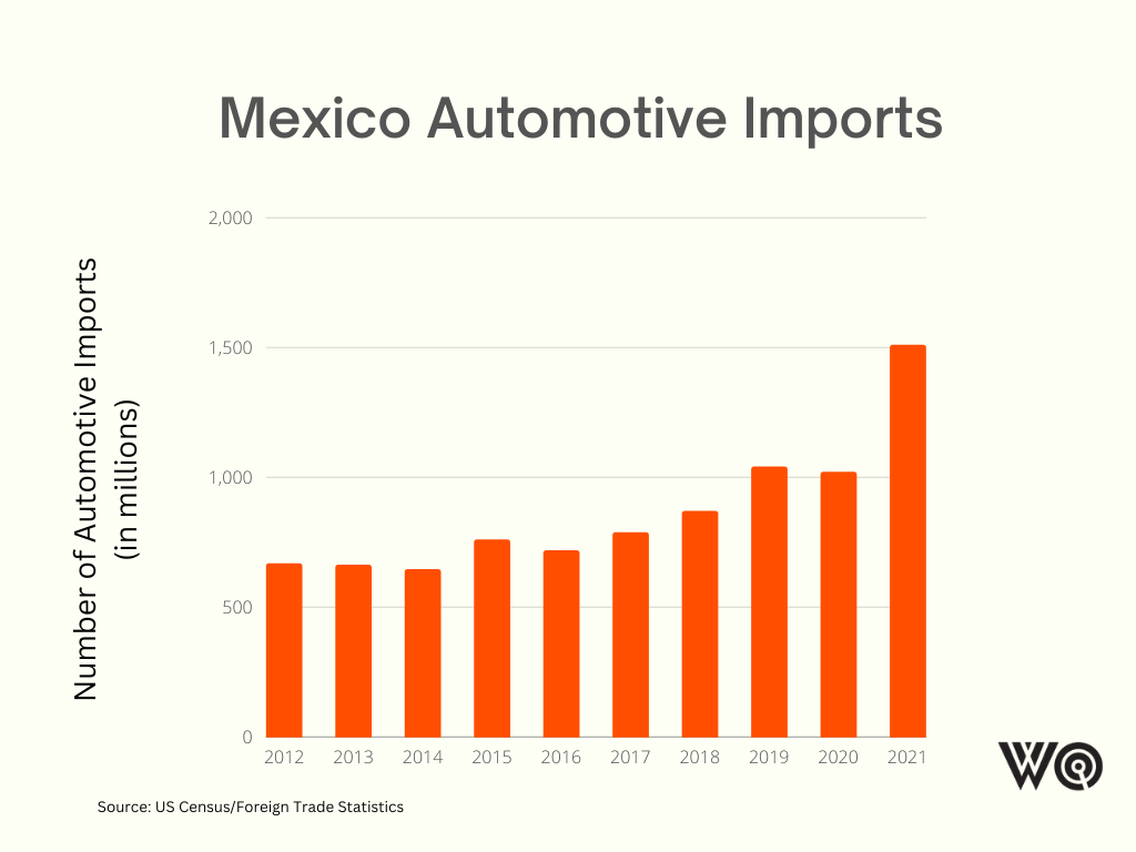 The Changing Threshold of North American Supply Chains | Wilson Quarterly